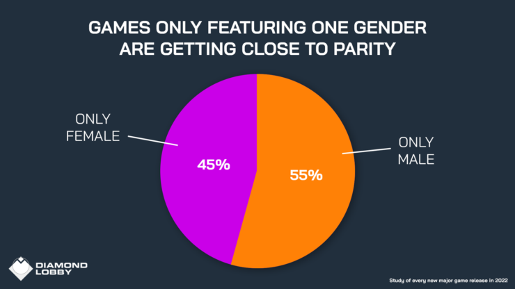 Female Representation in Video Games (2022 Data)