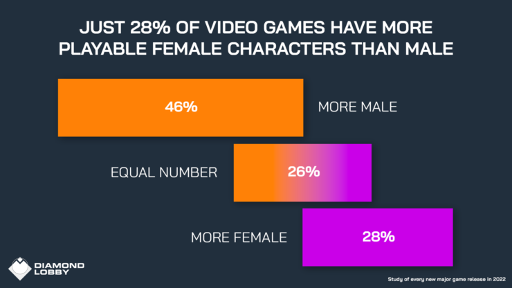 Female Representation in Video Games (2022 Data)